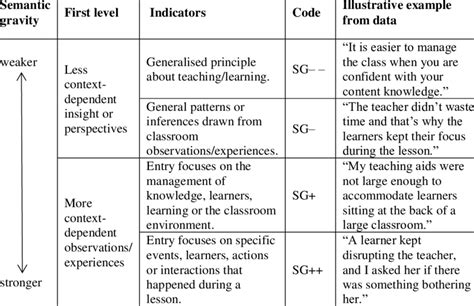A Translation Device For Coding Four Strengths Of Semantic Gravity In Download Scientific