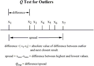 Q Test For Outliers