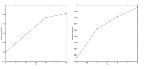 Relative Efficiency Of The Optimal Robust Estimator A In Equation 4
