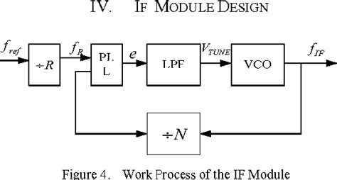 Figure 4 From Design Of A Practical Dsss Communication System Based On