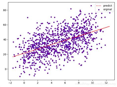 Pytorch 线性回归代码多维回归 Pytorch代码 Csdn博客