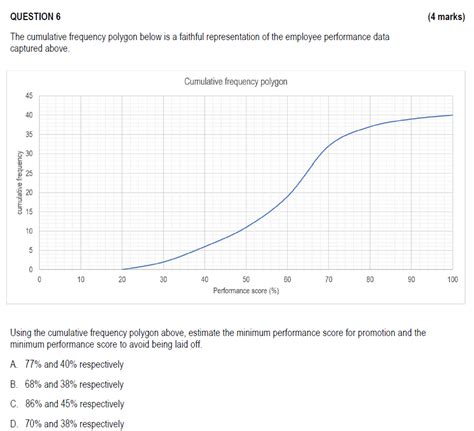 Solved The Cumulative Frequency Polygon Below Is A Faithful