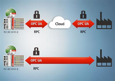 Beckhoff SOA PLC Integrates Intelligent Devices For Smart Factories