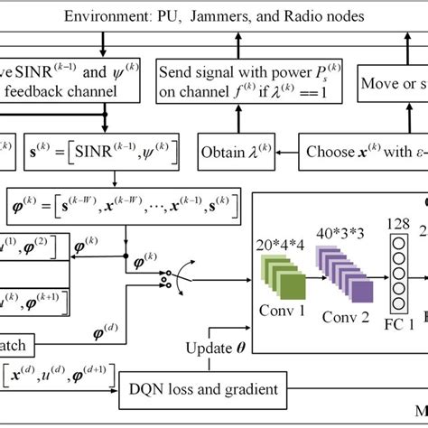 dqn based 2 d anti jamming mobile communication scheme download