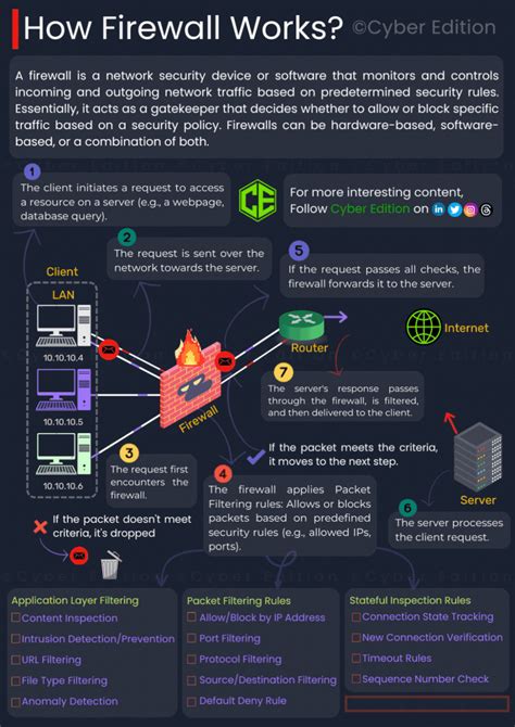 Cyber Edition On Linkedin How Firewall Works Explained