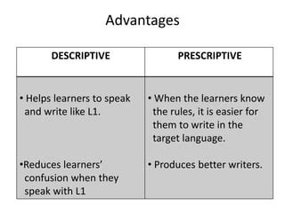 Prescriptive Vs Descriptive Pptx