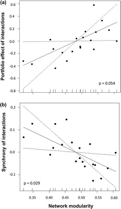 relationship between modularity of plant pollinator networks and a