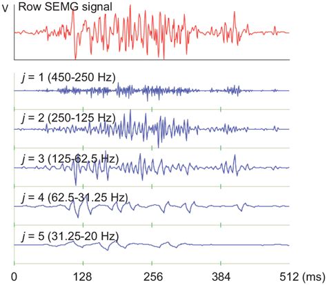 Schematic Diagrams Illustrating Discrete Wavelet Transform With