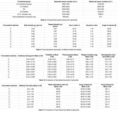 Table 1 From Design And Development Of Fast Dissolving Tablet Of Gliclazide Semantic Scholar