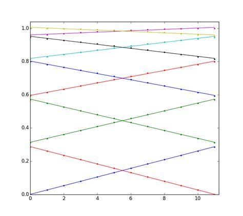 Python Simultaneously Fit Linearly Every Line Of A 2d Numpy Array