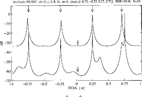Figure 1 From Resolving Manifold Ambiguities In Direction Of Arrival Estimation For Nonuniform