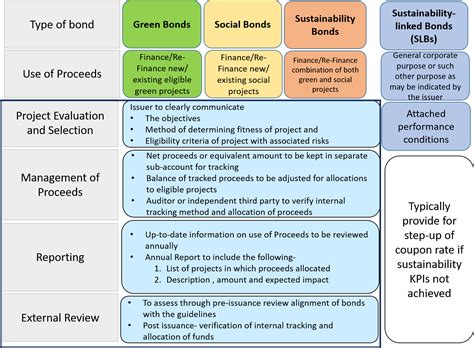Sustainable Finance And Gss Bonds State Of The Market And