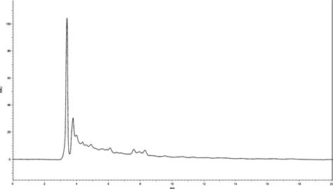 Hplc Chromatogram Of Flavonoid Glycosides From Saussurea Salicifolia