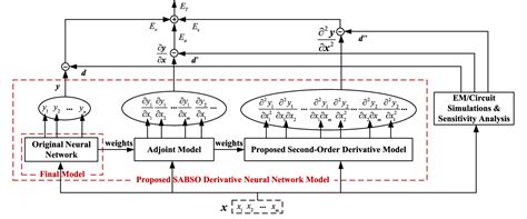 Figure 1 From Second Order Sensitivity Neural Network Modeling Approach With Applications To