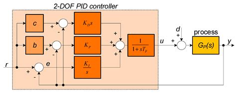 Applied Sciences | Free Full-Text | Parametric and Nonparametric PID Controller Tuning Method ...