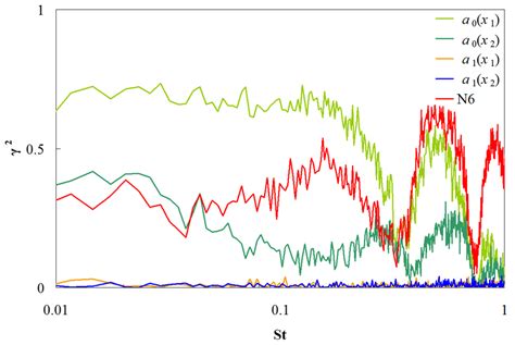 coherence between the reference microphone n5 and te microphone n6 and