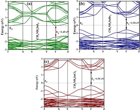 Computation Of The Electronic Band Structures For Orthorhombic