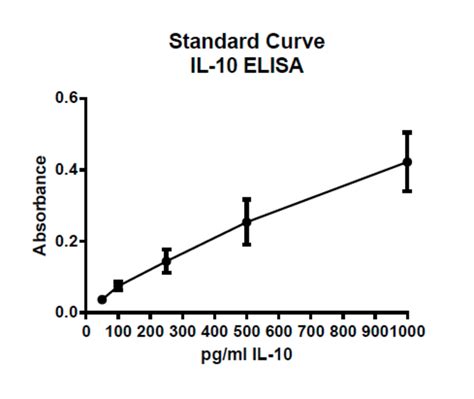 Elisa Standard Curve Excel Template At Caleb Aitken Blog