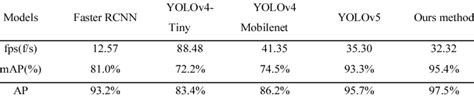 Performance Test Results Of Target Detection Algorithm Download
