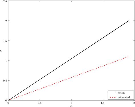 A plot of the noise strength σ after which stabilization sets in as a