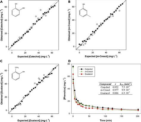 Monitoring Of The Photodegradation Of Phenolic Compounds Using A