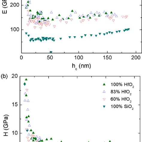 The Youngs Modulus And Hardness Of Niti Shape Memory Thin Films Download Table