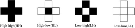 Four Types Of Spatial Clusters Detected By The Local Morans I