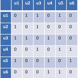Adjacency Matrix Between Users Download Scientific Diagram