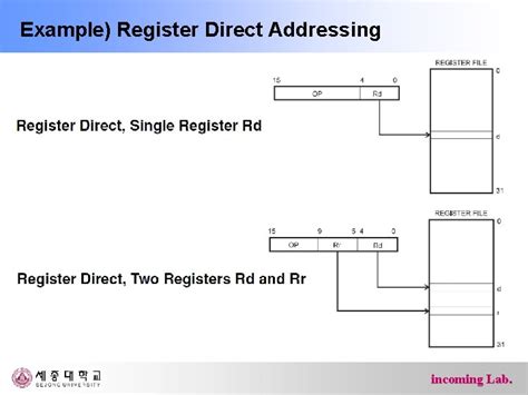 Avr Cpu Core 8 Bit Avr Instruction Set