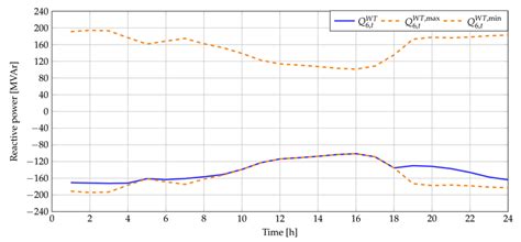 Reactive Power Generation For The Case Of One Wt Installed At Node 6 Download Scientific Diagram