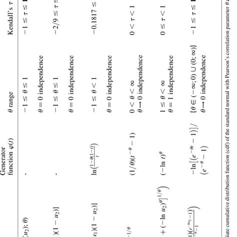 Characteristics Of Different Copulas Download Table