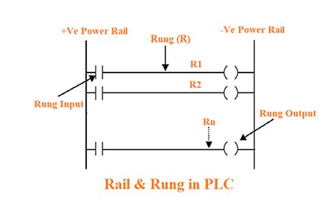What Are Various Ladder Logic Symbols Plc Programmable Logic
