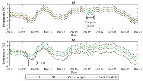 Adaptive Fault Diagnosis For Simultaneous Sensor Faults In Structural