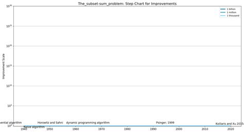 The Subset Sum Problem Algorithm Wiki
