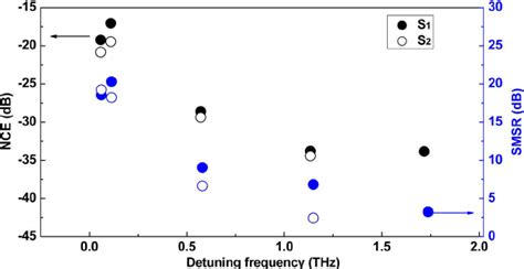 The Normalized Conversion Efficiency Nce S1 S2 Black And Smsr Download Scientific Diagram