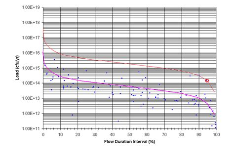 Load Duration Curve With Maximum Exceedance Curve For Tuckahoe Creek At Download Scientific