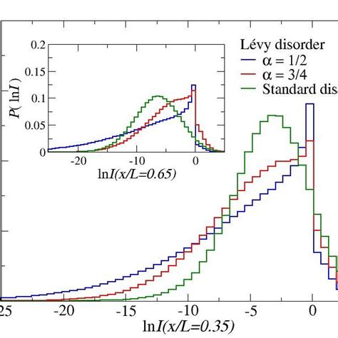 Distribution Of The Logarithmic Intensity For Lévy And Standard Download Scientific Diagram