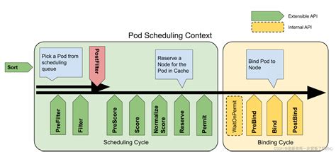 Kubernetes 开发【5】—— Scheduling Framework 构建自定义调度插件 Csdn博客