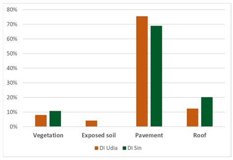 Microclimate Multivariate Analysis Of Two Industrial Areas
