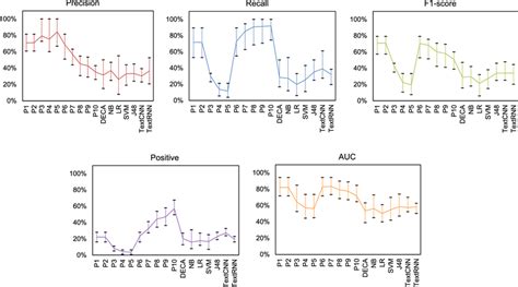 Performance Comparison Between Semantic Sequence Patterns And Other