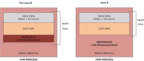 Java Memory Management Comparison 27 Download Scientific Diagram