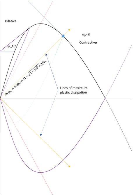 Schematics Of Yield Functions During Loading And Unloading Critical Download Scientific