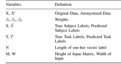 Table Ii From Selective Eeg Signal Anonymization Using Multi Objective