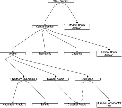 Language Tree Arabic Spacotin