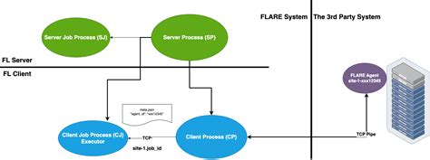 3rd Party System Integration — Nvidia Flare 2 4 0 Documentation