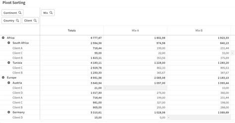 pivot table sorting with totals multiple dimen qlik community