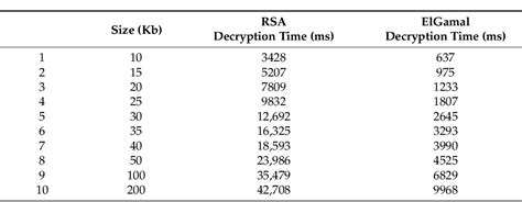 Table 3 From Secure Sensitive Data Sharing Using Rsa And Elgamal