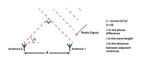 How Bluetooth Direction Finding Can Unlock Precision Indoor Positioning