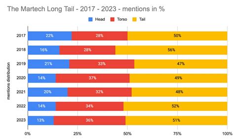 Portée Par L Ia La Fameuse Martech Map Explose En 2024 Avec 27 8 De