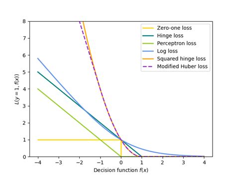 Sgd Convex Loss Functions — Scikit Learn 0200 Documentation